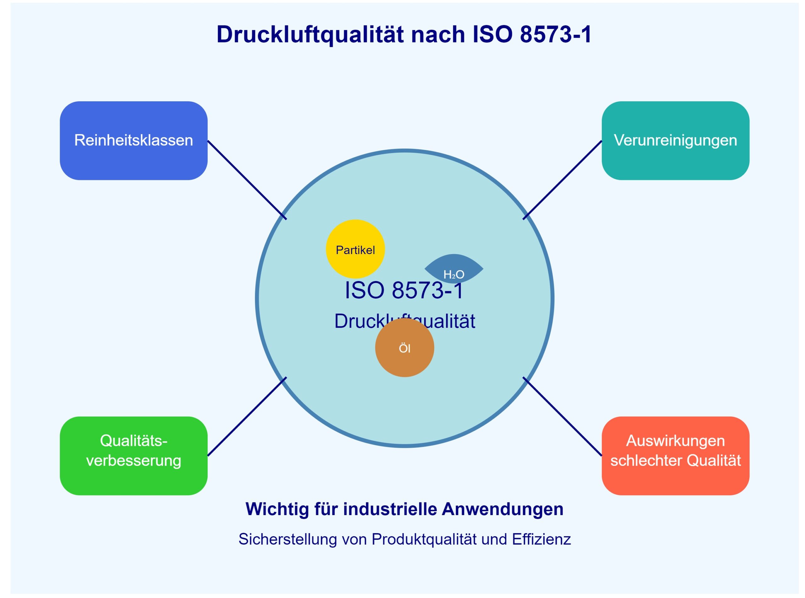 Druckluftqualität nach ISO 8573-1: Klassifizierung und Aufbereitung